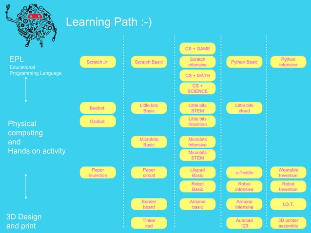 Tinker Education (Global STEM Education) | PPT