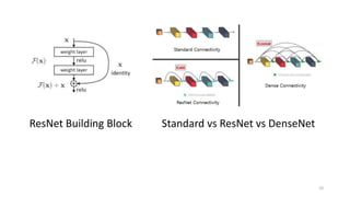 DenseNet Models for Tiny ImageNet Classification | PPTX