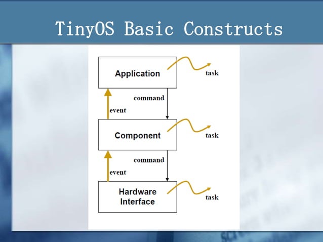 Tinyos Pptx Operating Systems Computer Software And Applications