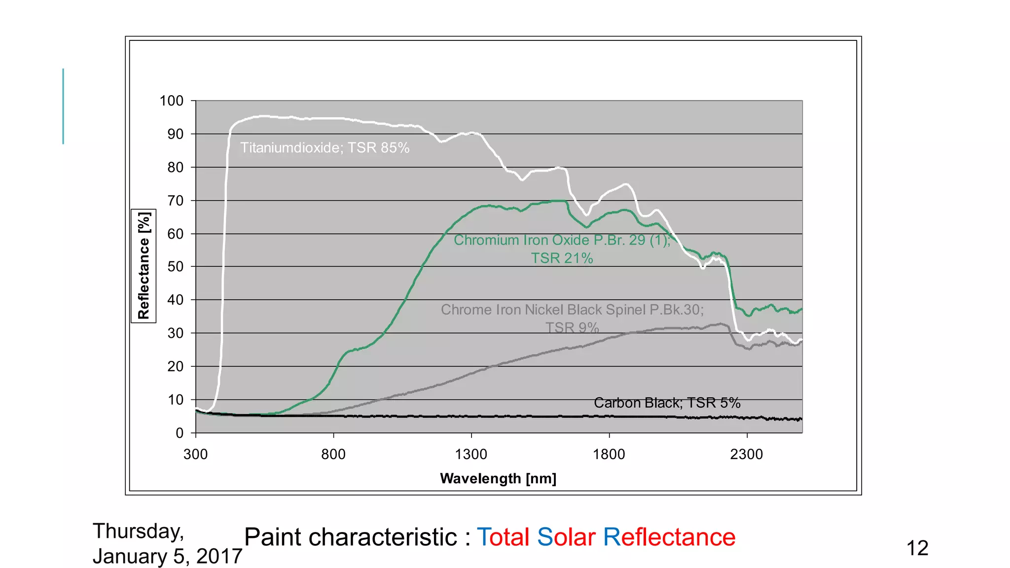 Infrared reflective pigments | PPTX