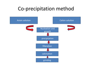 Synthesis of TiO2 | PPTX