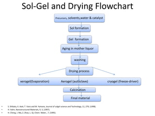 Synthesis of TiO2 | PPTX