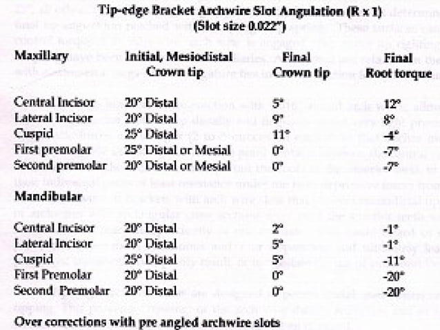 Tip-Edge Orthodontic Appliance System ORTHODONTICS | PPT