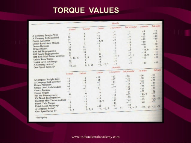 Tip and torque