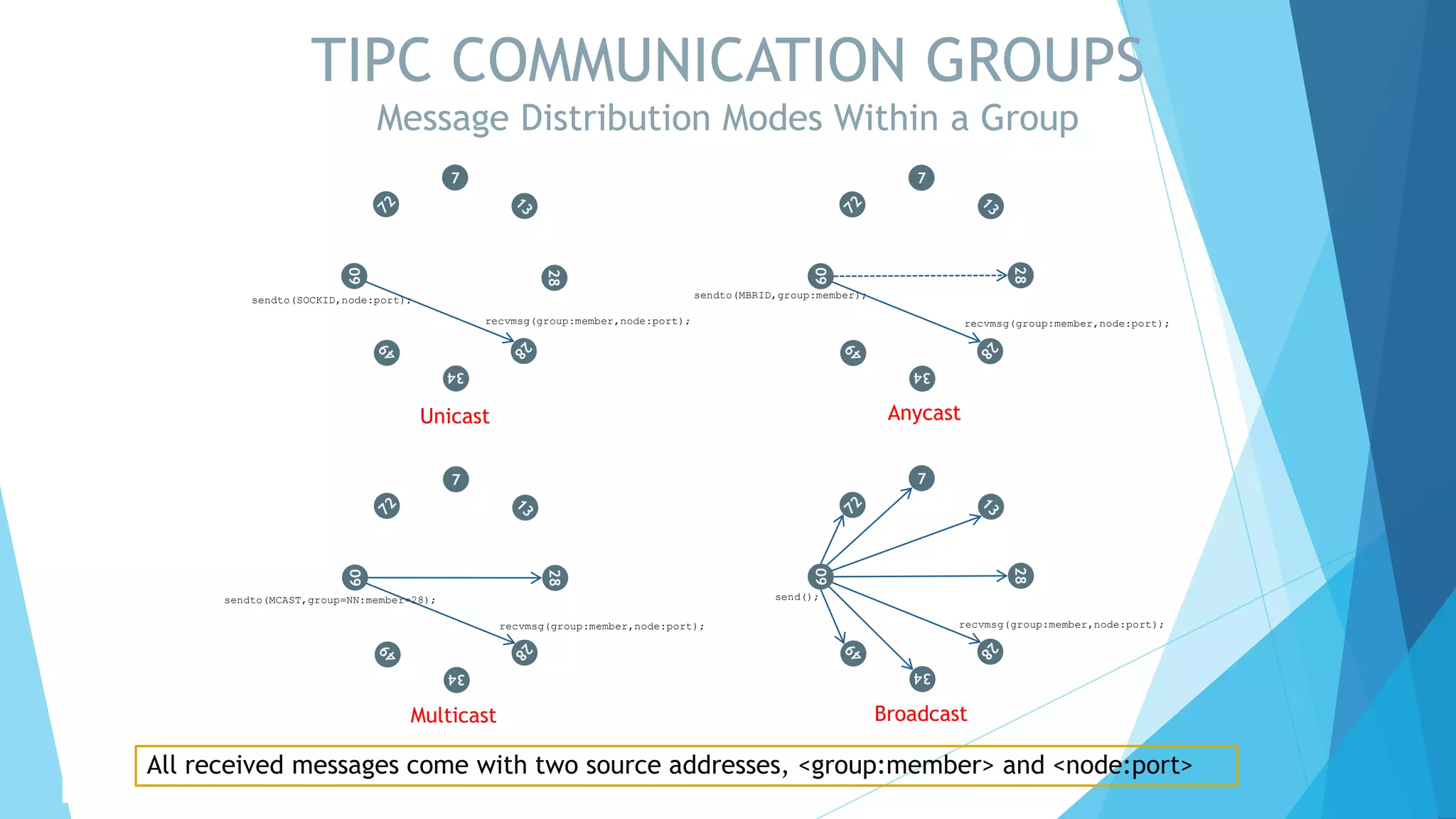 Tipc Communication Groups | PDF