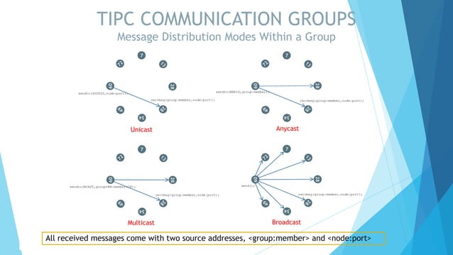 Tipc Communication Groups | PDF | Computer Networking | Computing