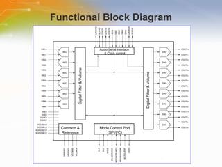 PCM3168A/PCM3168A-Q1 Audio Codec | PPT