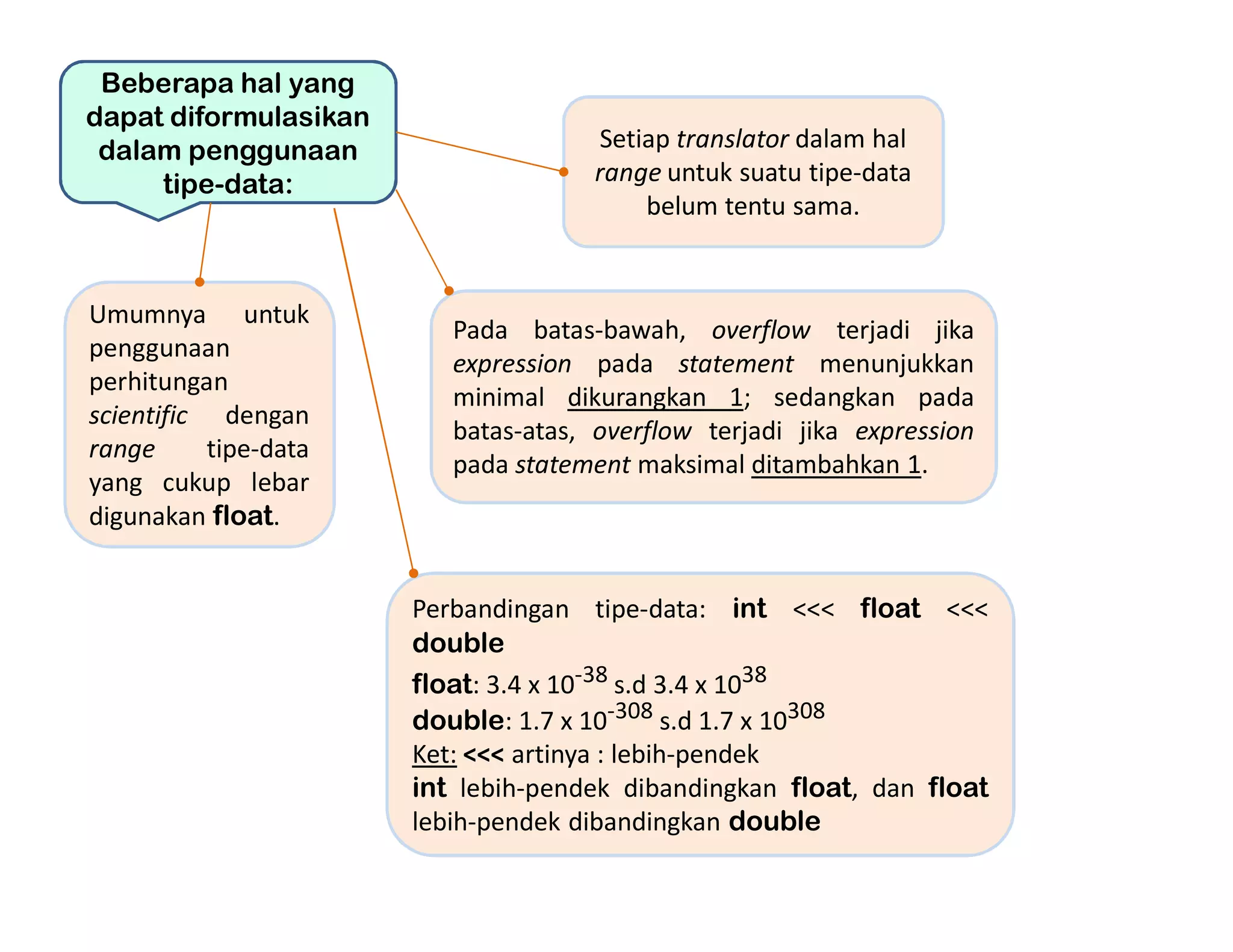 Tipe-Data Dalam C++ Programming-language | PDF