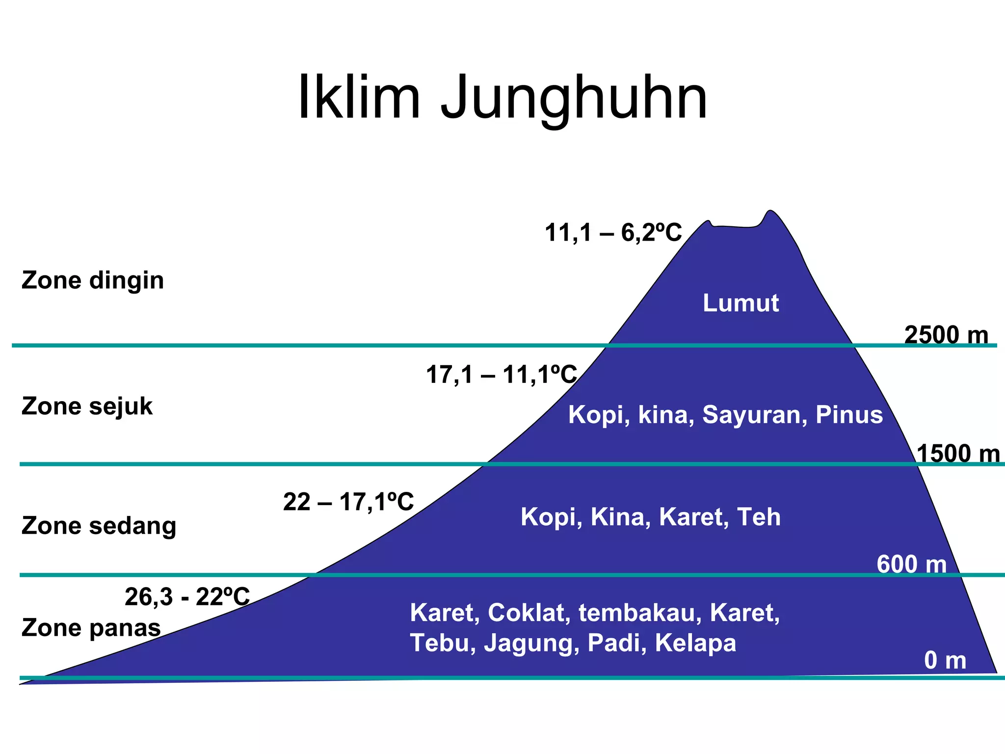 Pelajaran Geografi (Tipe tipe iklim) | PPT