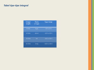 Tipe data dan variabel | PPTX