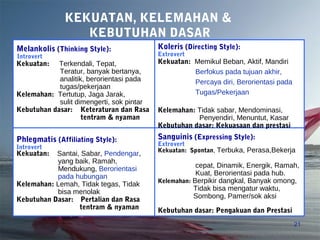 Mengenal 4 Jenis Personality | PPT