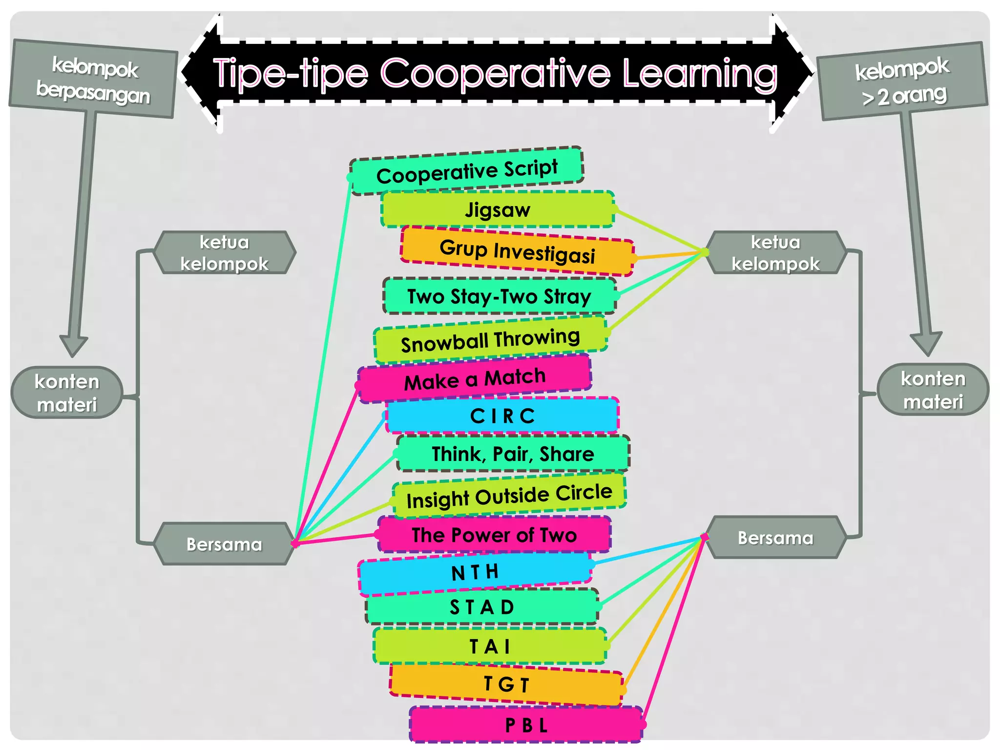 Tipe kooperatif learning (Strategi Pembembelajaran) | PPTX