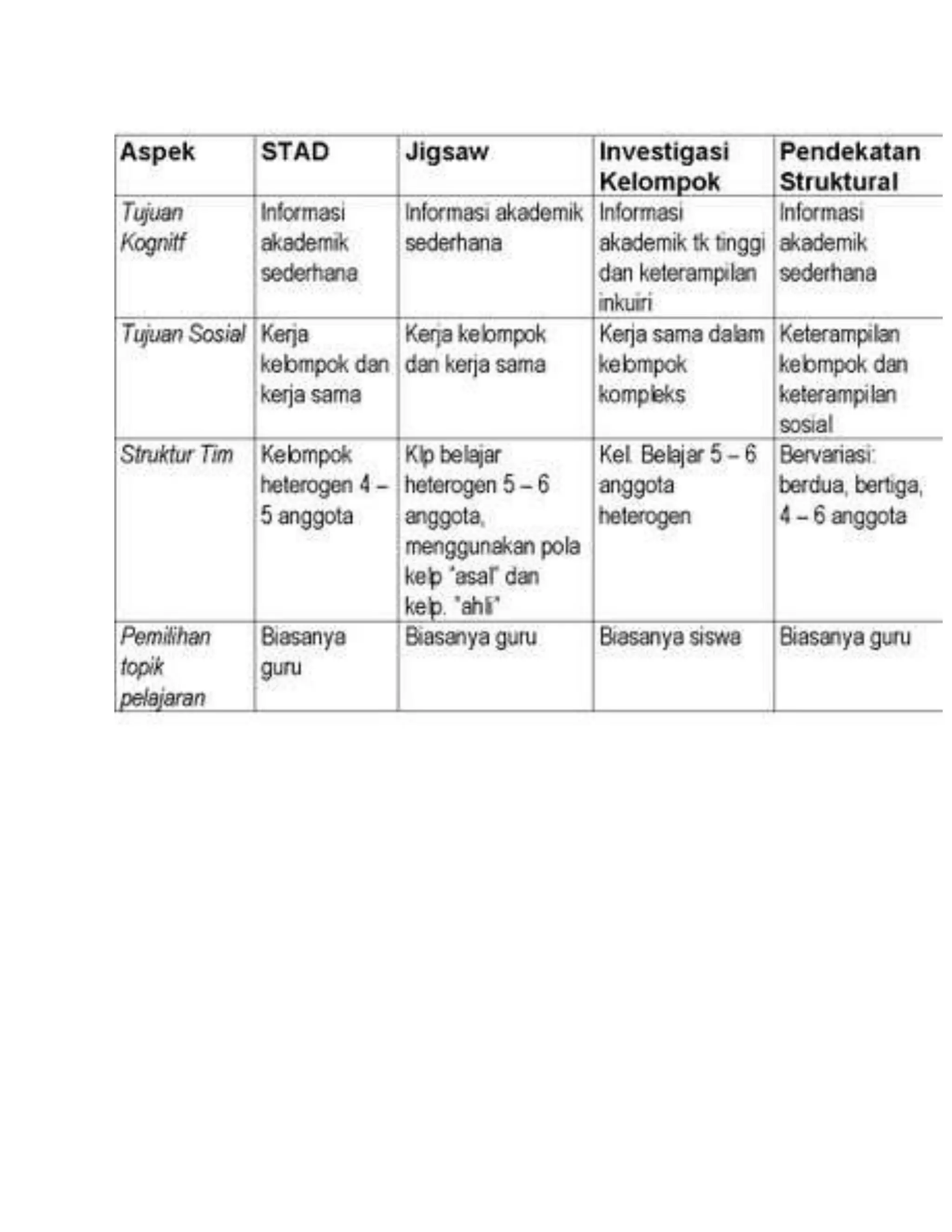 Tipe pembelajaran kooperatif | PDF
