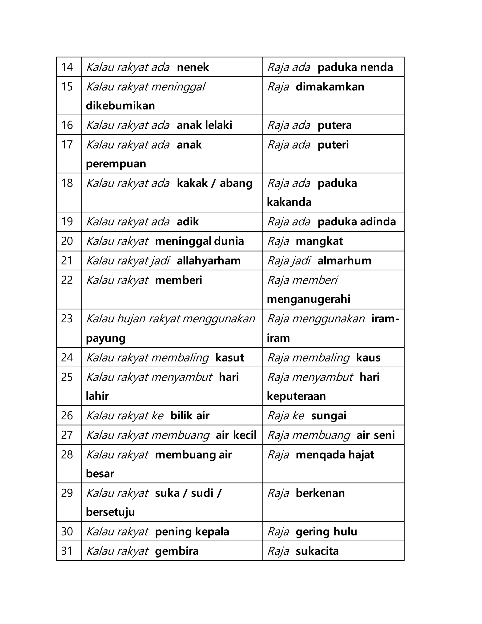 BAHASA ISTANA UPSR | DOCX