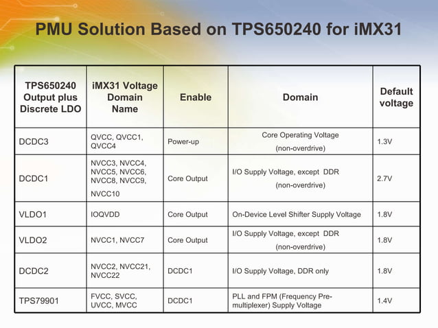 Power Management Units (PMUs) For Embedded Processors | PPT