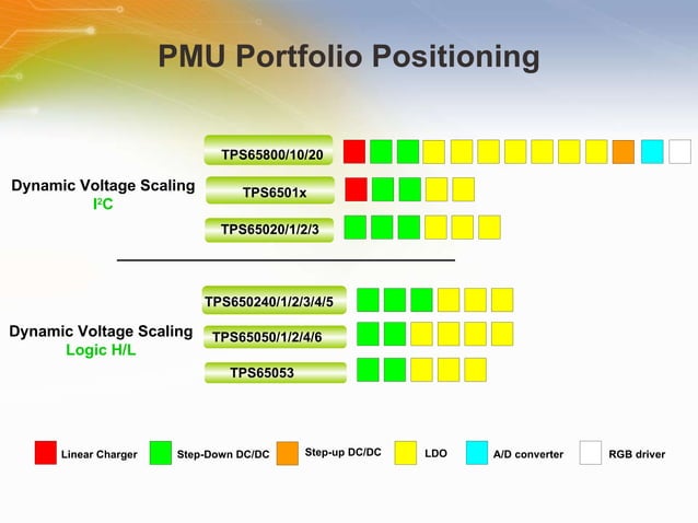 Power Management Units (PMUs) For Embedded Processors | PPT
