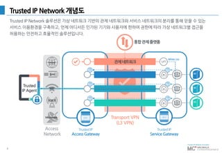 모바일컨버전스-Trusted IP Network(TIPN) 솔루션 | PPT