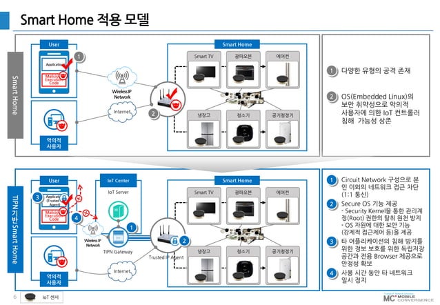 TIPN(Trusted IP Network) 솔루션 적용 모델 | PPT