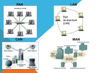 Tipologia de redes | PPTX | Computer Networking | Computing
