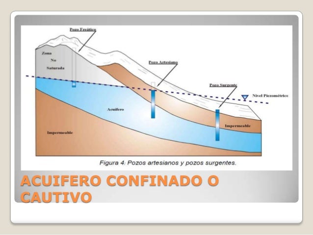 Tipologia De Los Acuiferos