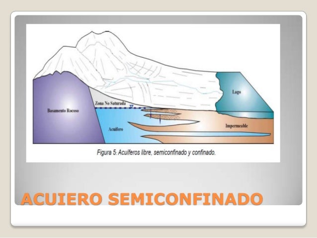 Tipologia de los acuiferos