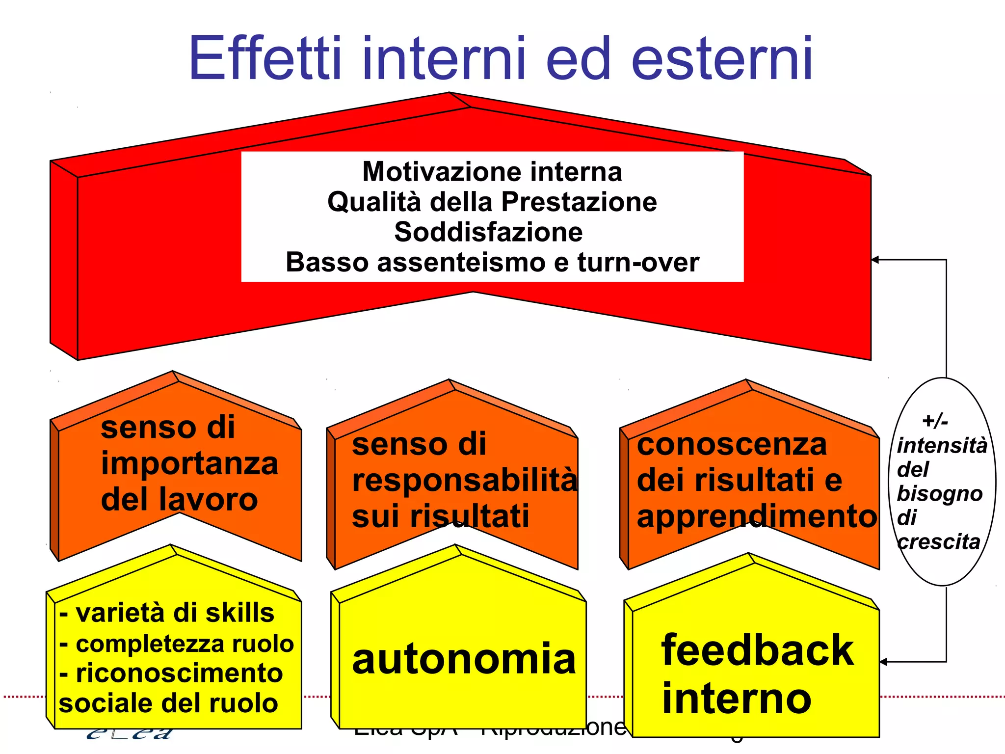 Tipologie di collaboratori: la principale variabile situazionale | PPT