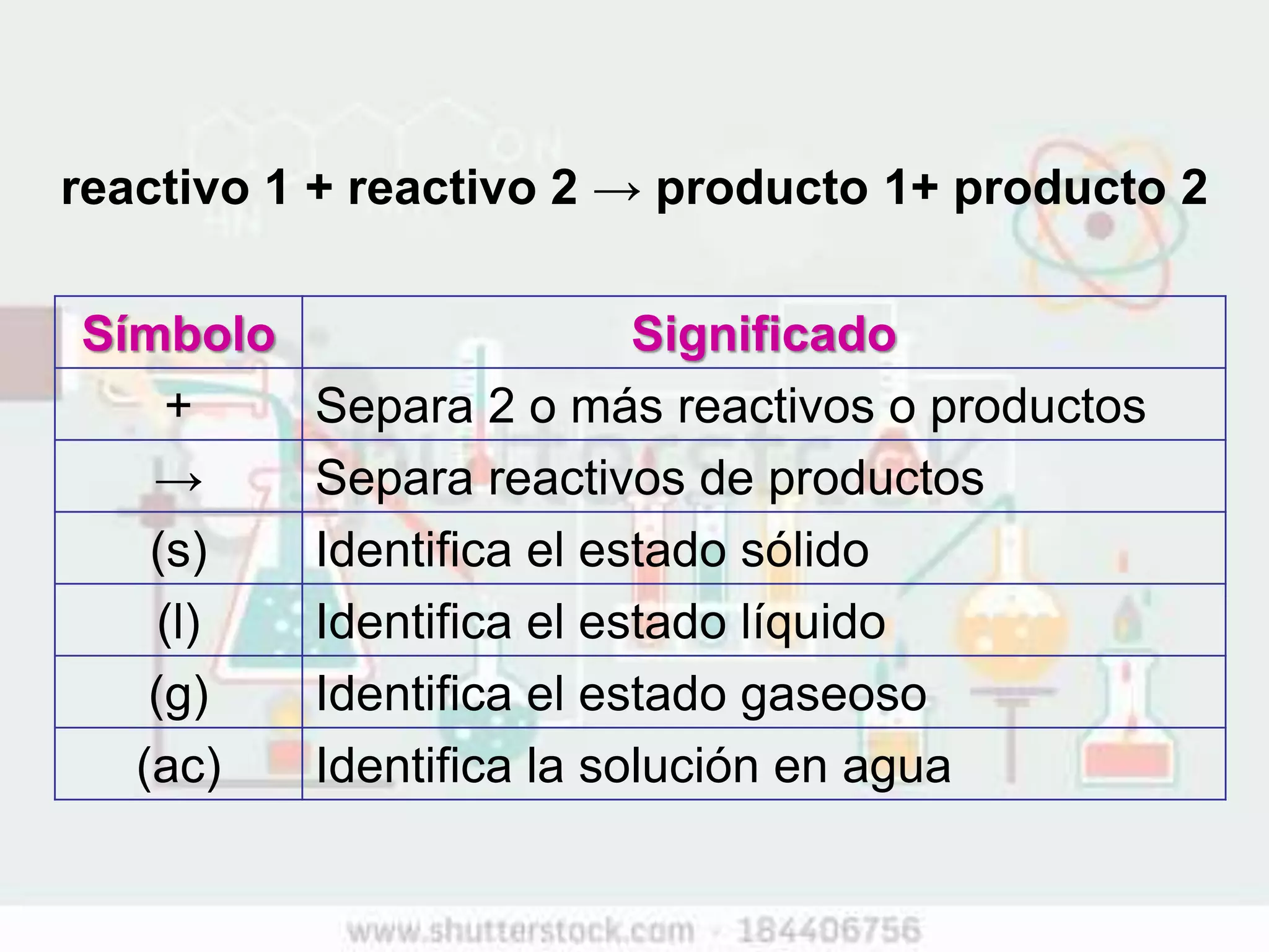 Tipos de reacciones químicas por Ricardo Ochoa Lema | PPTX