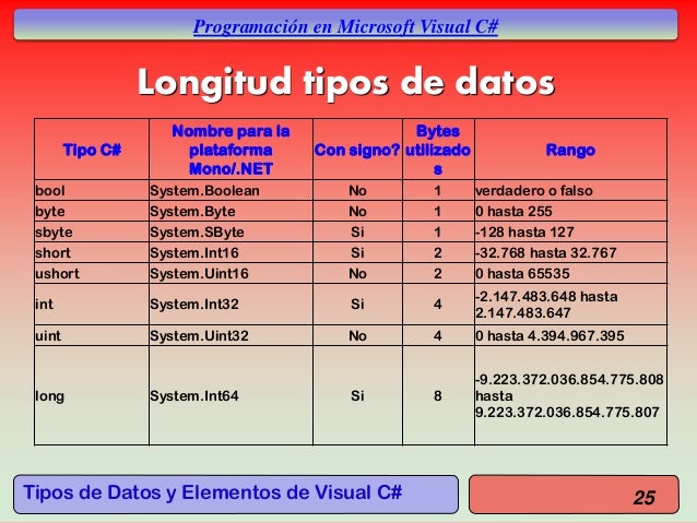 Tipos Datos Y Operadores En Visual C C Sharp