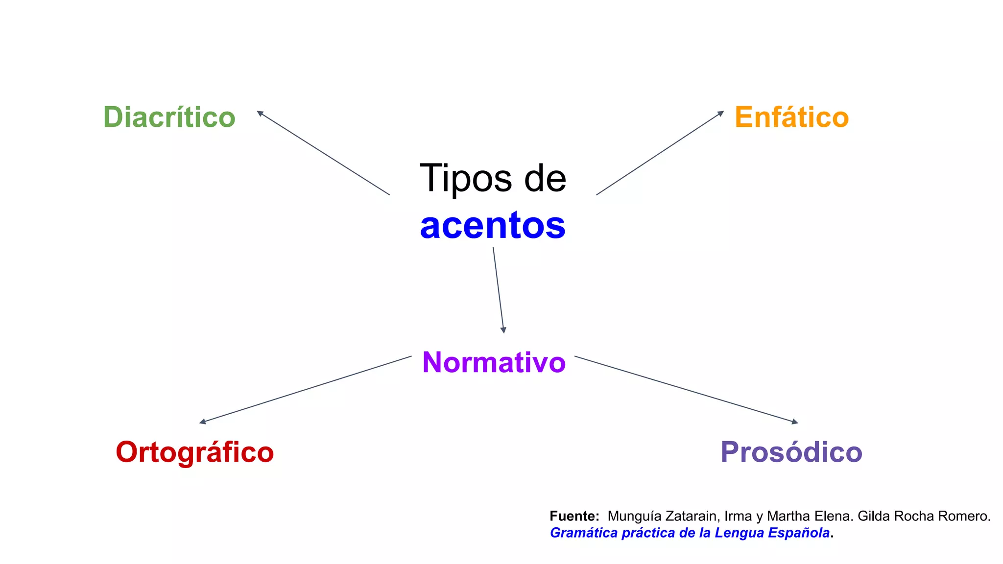 Tipos de acentos y reglas de acentuación | PPTX