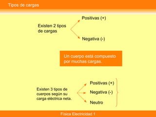Tipos de carga_electrica | PPT