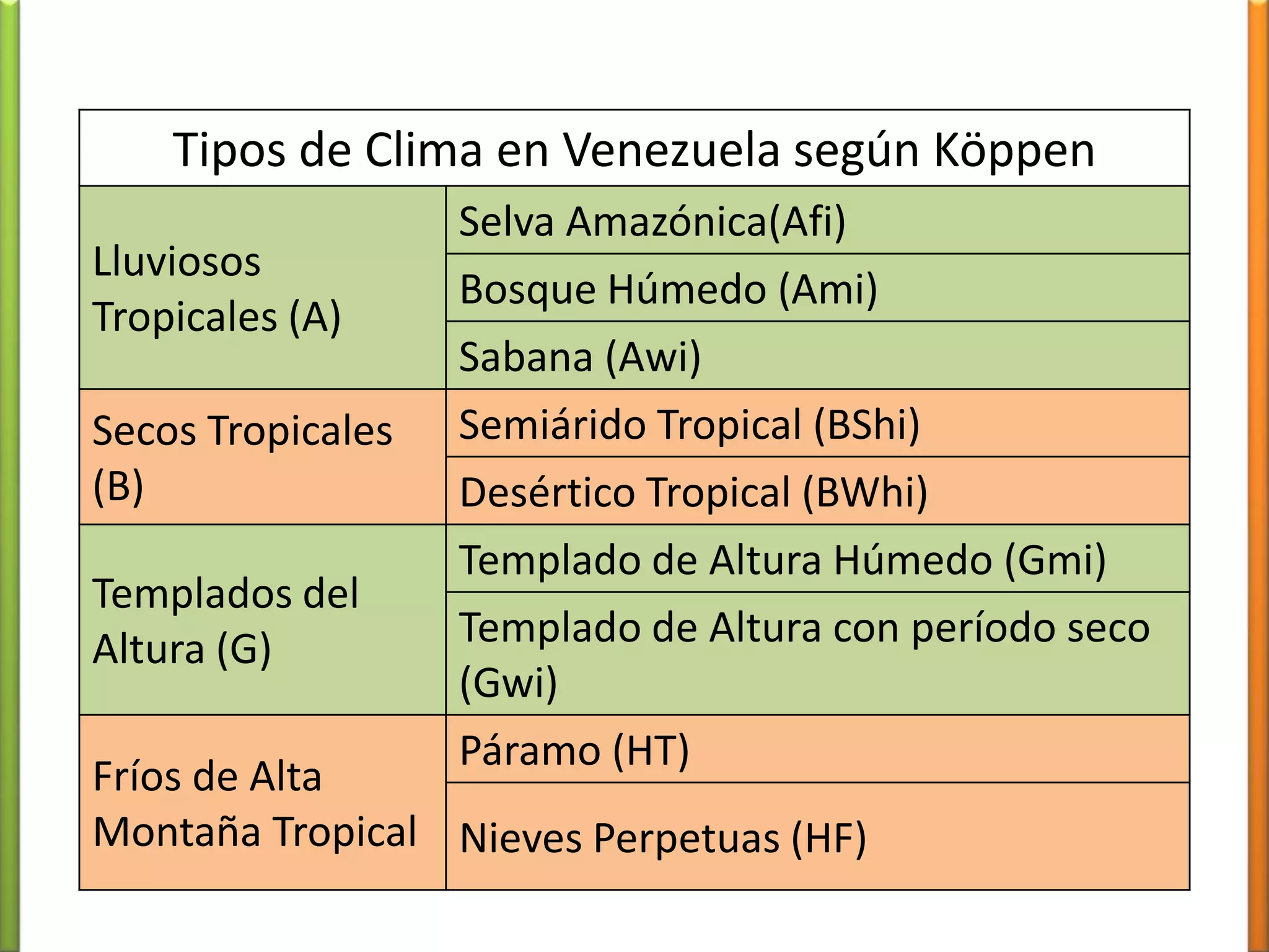 Tipos de clima en Venezuela según Köppen | PPTX