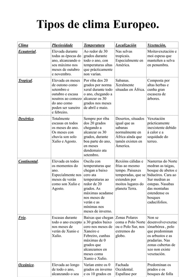 Tipos de clima europeo | PDF