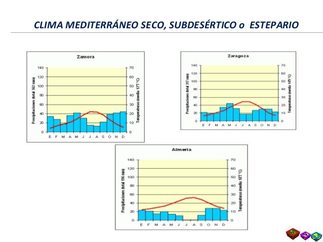 Tipos de climas en españa