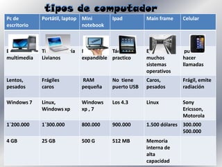 Noticias de informática : tipos de computadores