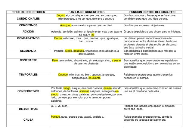 20 Ejemplos De Conectores – Conectores Discursivos En Español – KTHUV