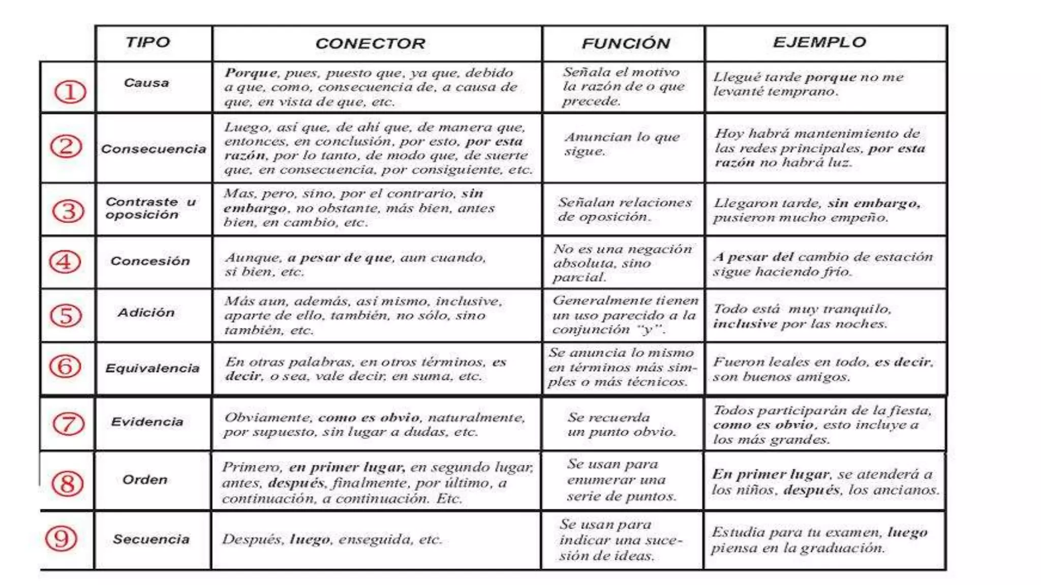 Tipos de conectores lingüístico argumentativos | PPT