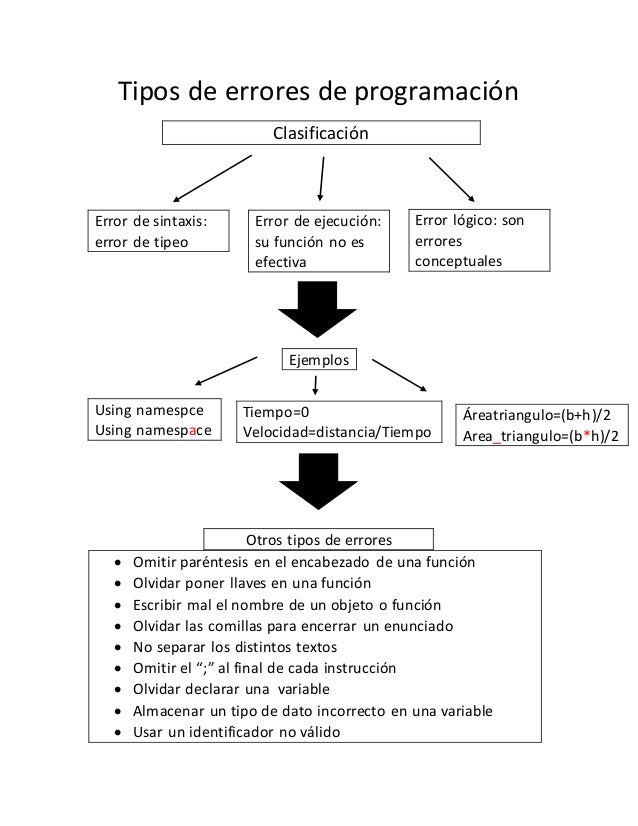 Tipos de errores Tipos de errores