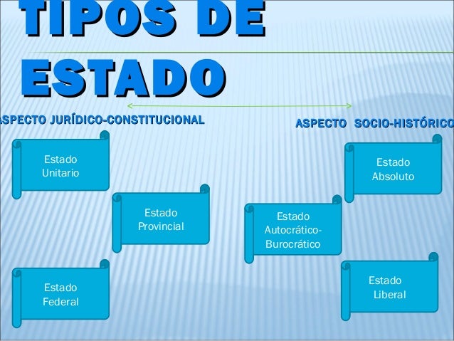 Tipos de estado