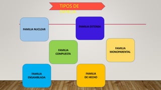 TIPOS DE FAMILIA carol.pptx