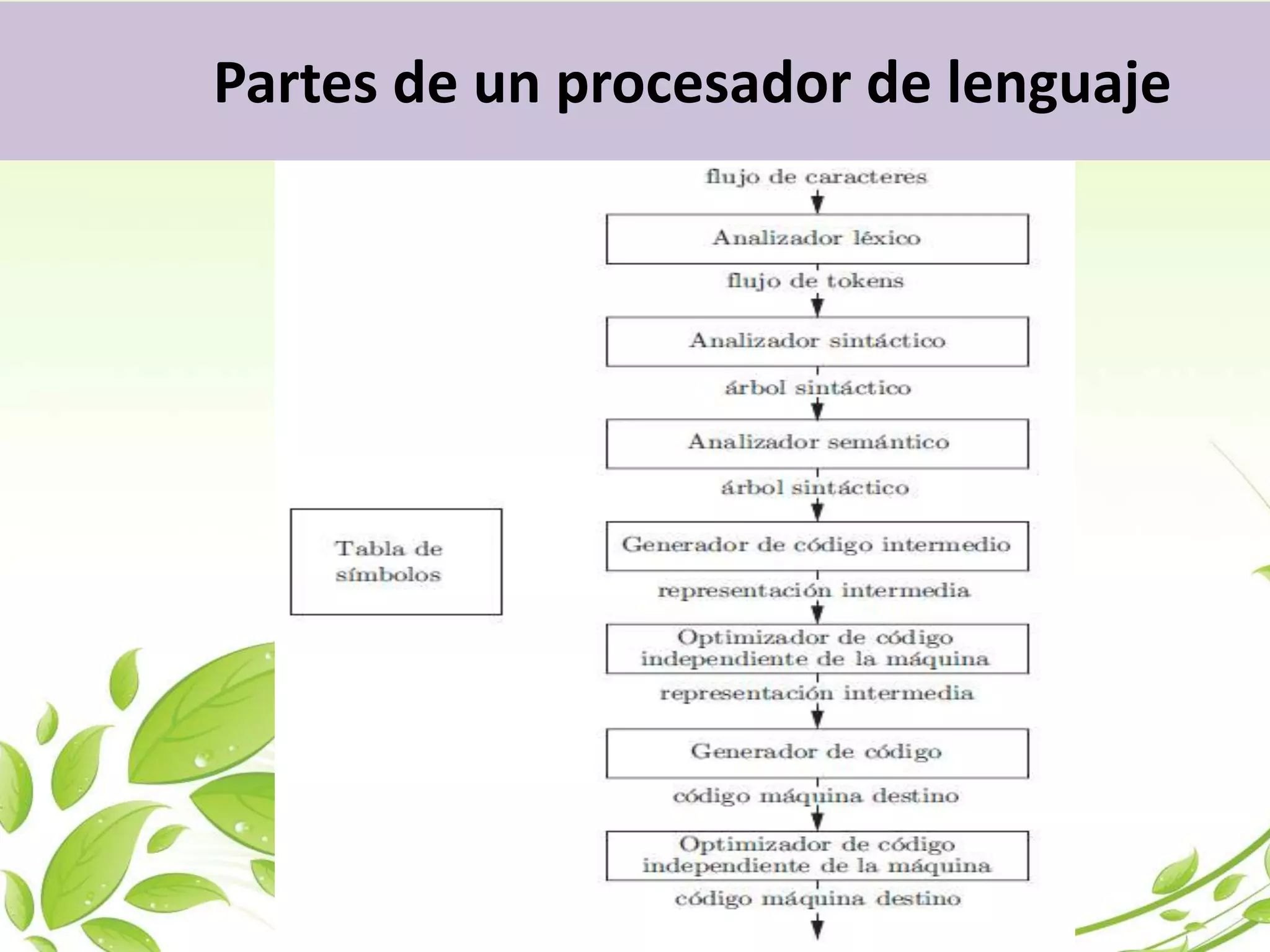 Tipos de gramatica y arboles de derivacion | PPTX