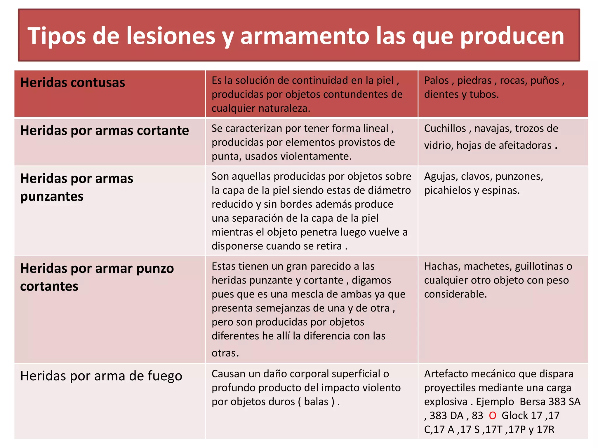Tipos de heridas | PPTX