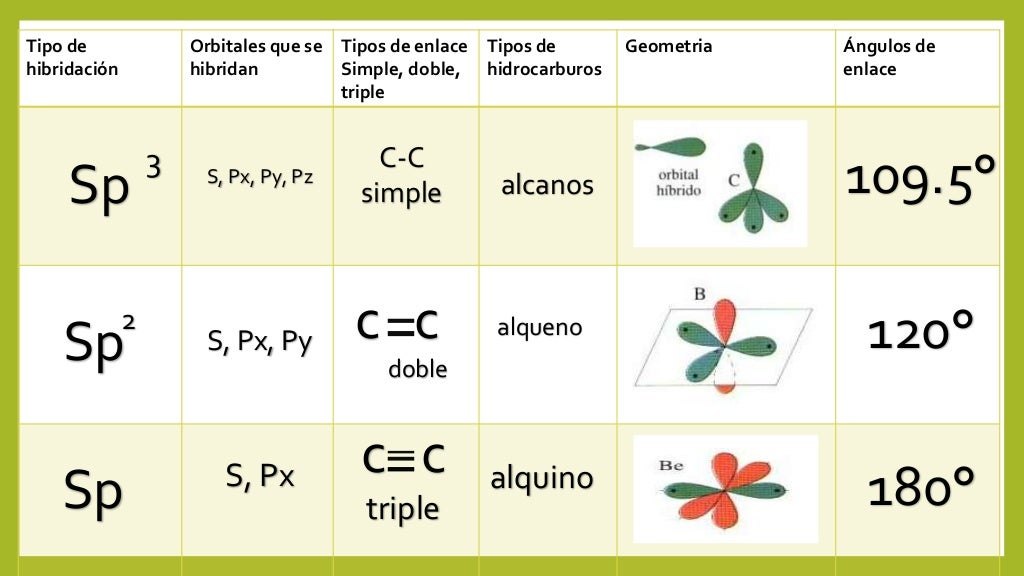 Tipos De Hibridación