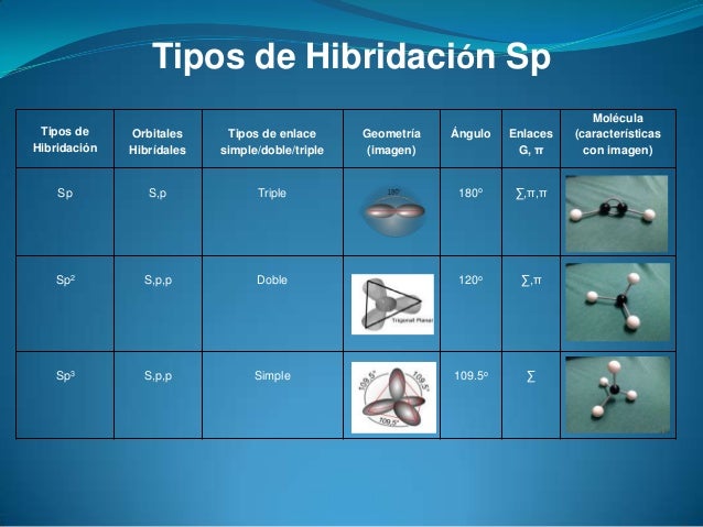 Tipos De Hibridación Sp