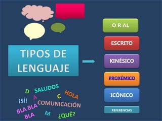 DESARROLLO DEL LENGUAJE - Mind Map