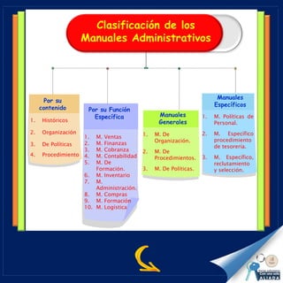 TIPOS DE MANUALES ADMINISTRATIVOS | PDF