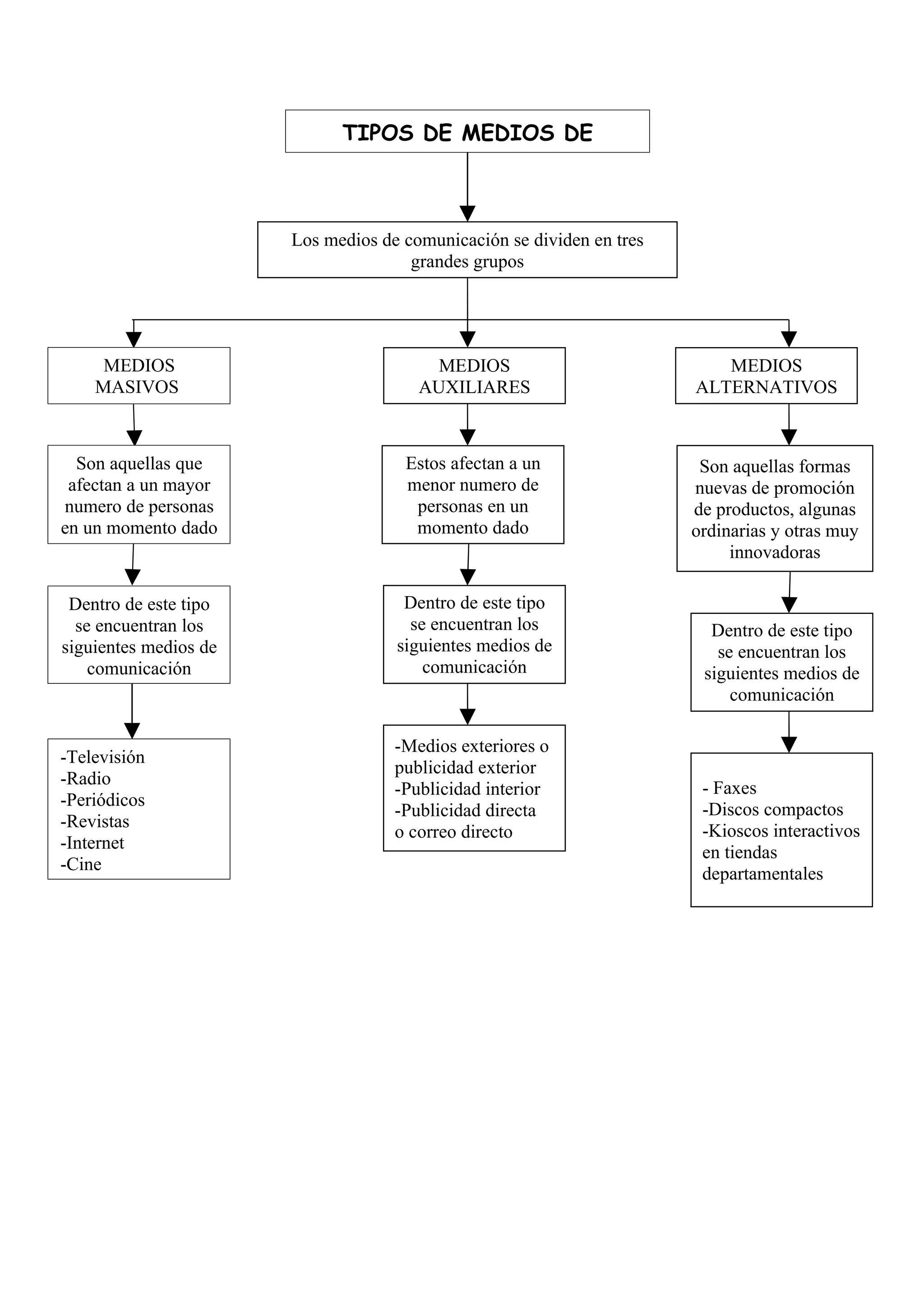 Tipos de medios de comunicación | DOC