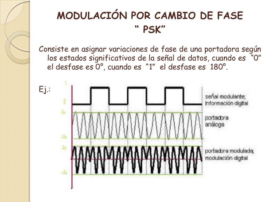 Tipos De Modulación