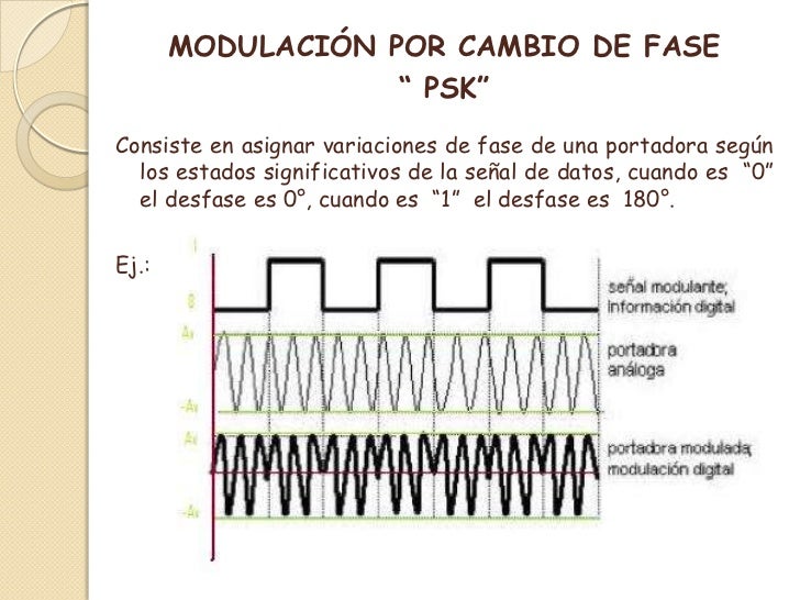 Tipos De Modulación