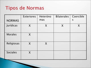 Tipos de normas | PPTX