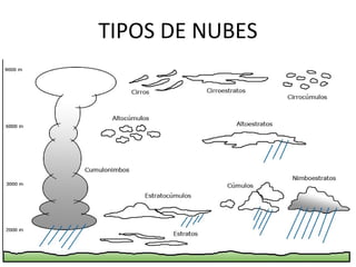 Tipos de nubes | PPT